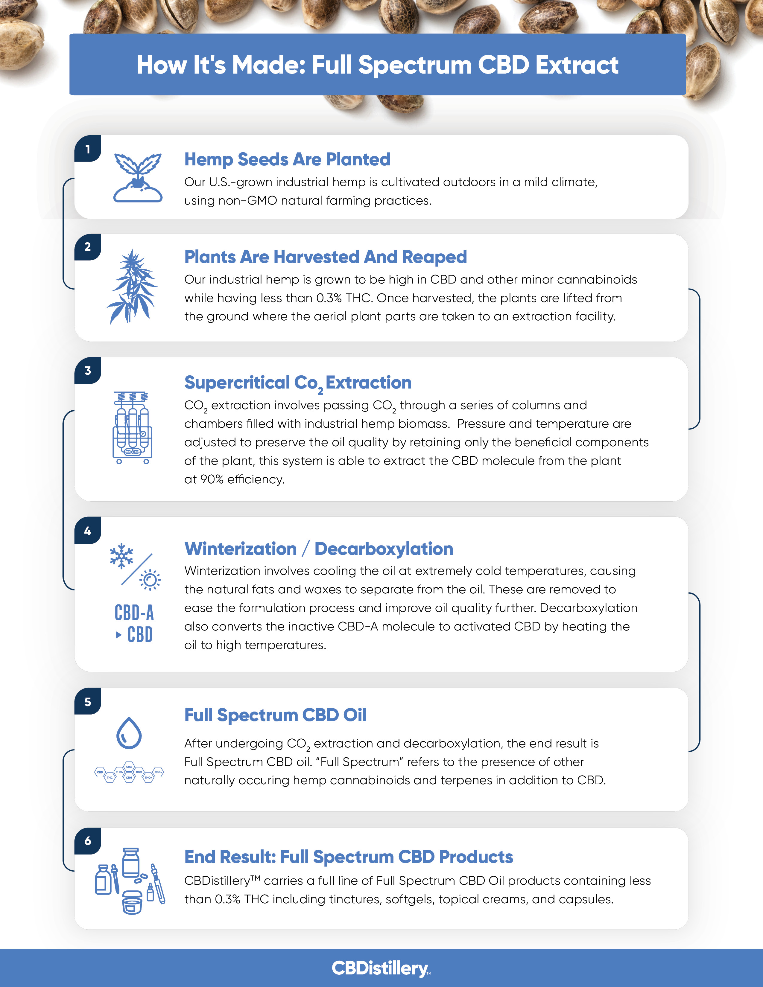 What is the Extraction Method for CBDistillery's products? – The ...